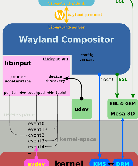 Libinput 1.21 Çıktı | Donanim Arşivi