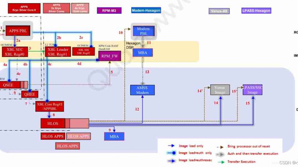 Qualcomm XBL Nedir? | Donanim Arşivi
